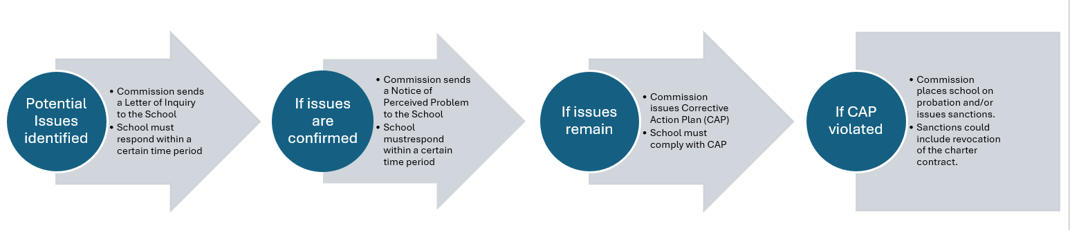 Corrective Action & Revocation - WA Charter School Commission